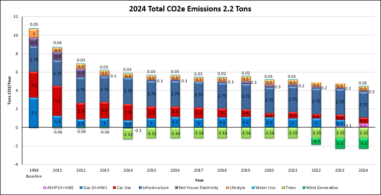 The Road to Carbon-Zero 2024 – First Full Year Fossil-Fuel Free ...